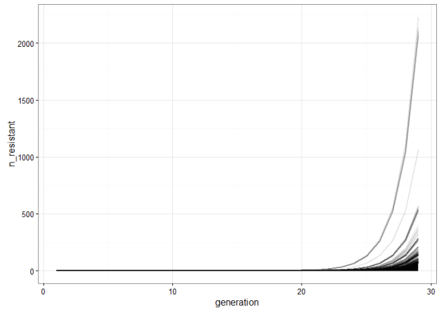 Toying with models: The Luria–Delbrück fluctuation test | On unicorns ...