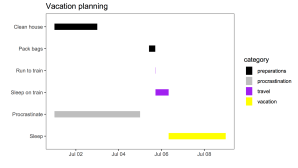 Using R: simple Gantt chart with ggplot2 | On unicorns and genes